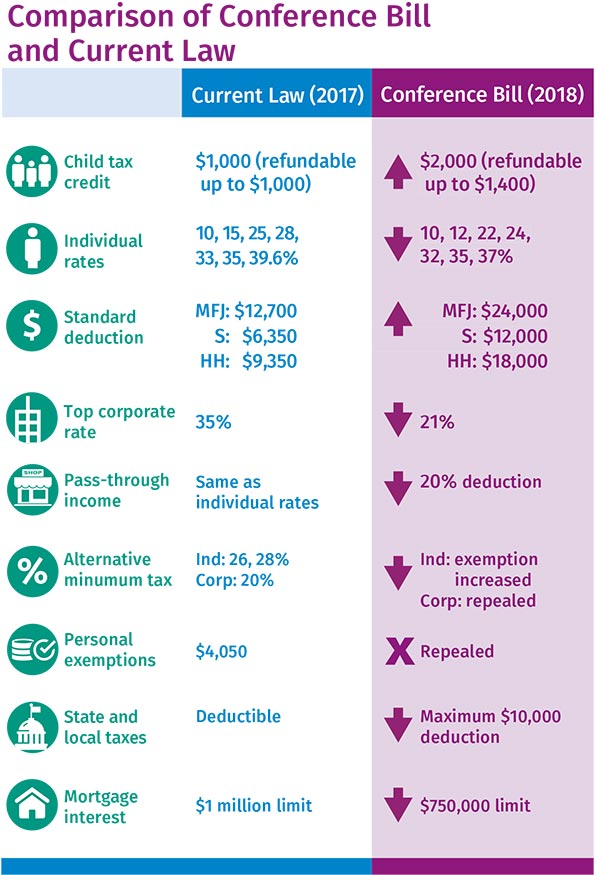 US Tax Reform - Summary of the Tax Cuts and Jobs Act